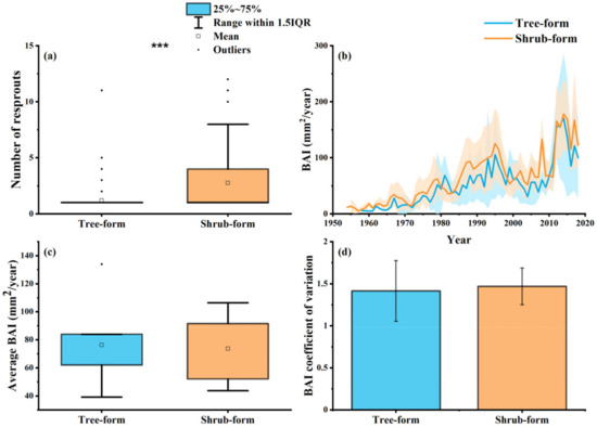 Carbon Allocation of Quercus mongolica Fisch. ex Ledeb. across ...
