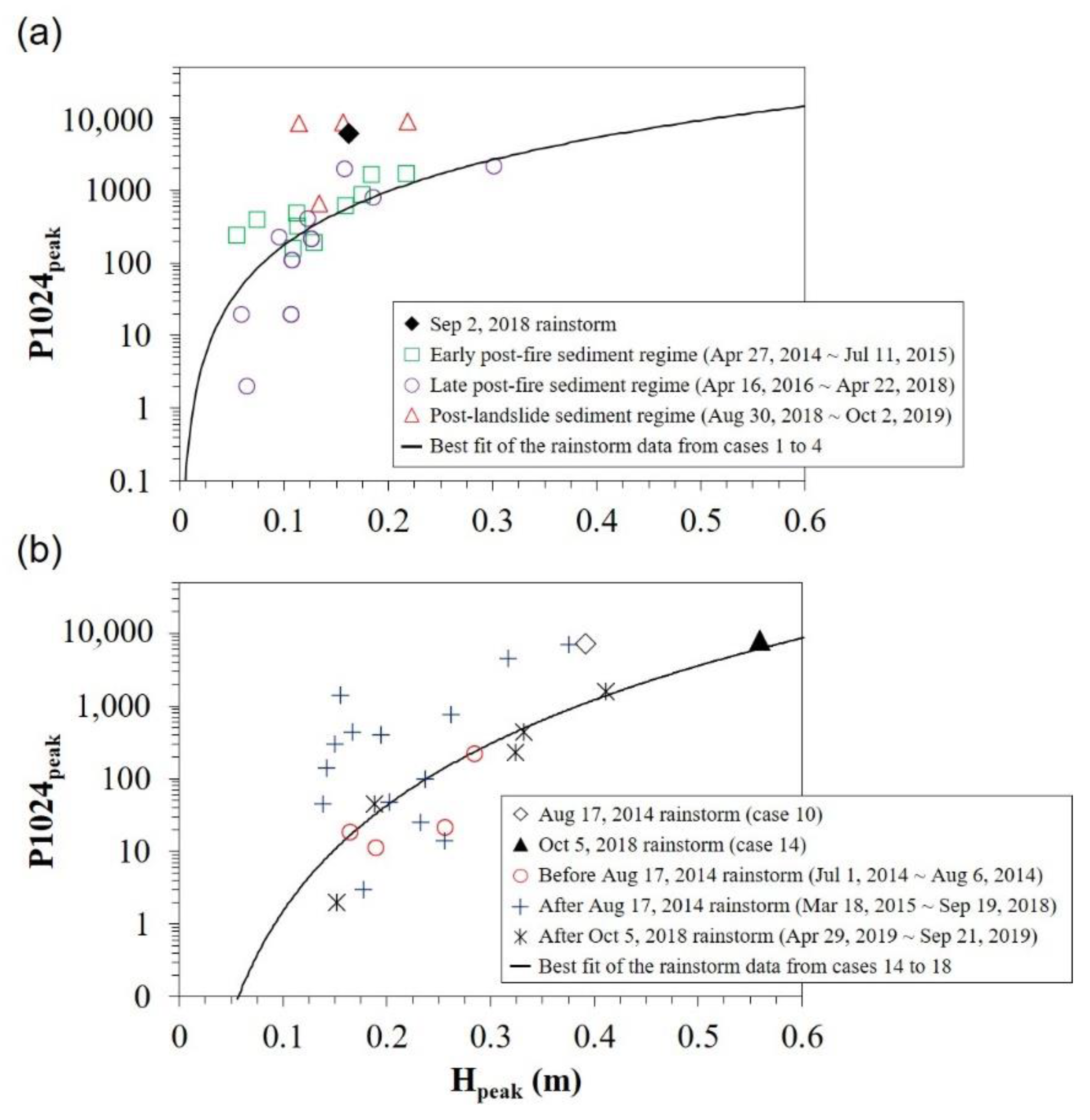 Monitoring of Post-Fire Bedload Transport Using Hydrophone in a Small ...