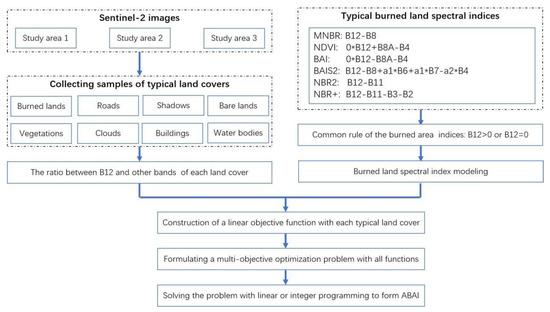 Forest Burned Area Detection Using a Novel Spectral Index Based on Multi-Objective Optimization
