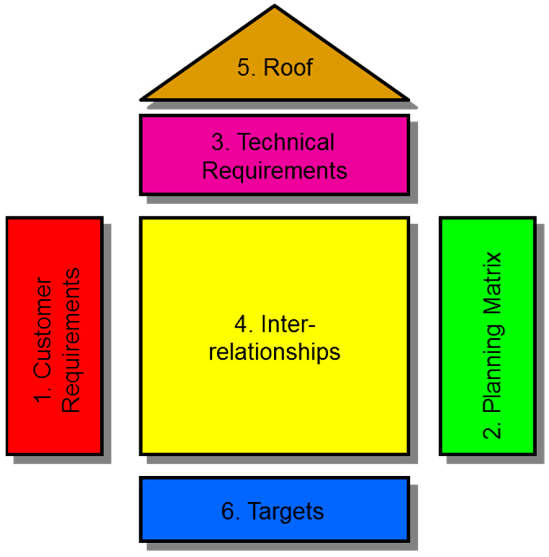 Forests | Free Full-Text | Applying a Hybrid Kano/Quality Function ...
