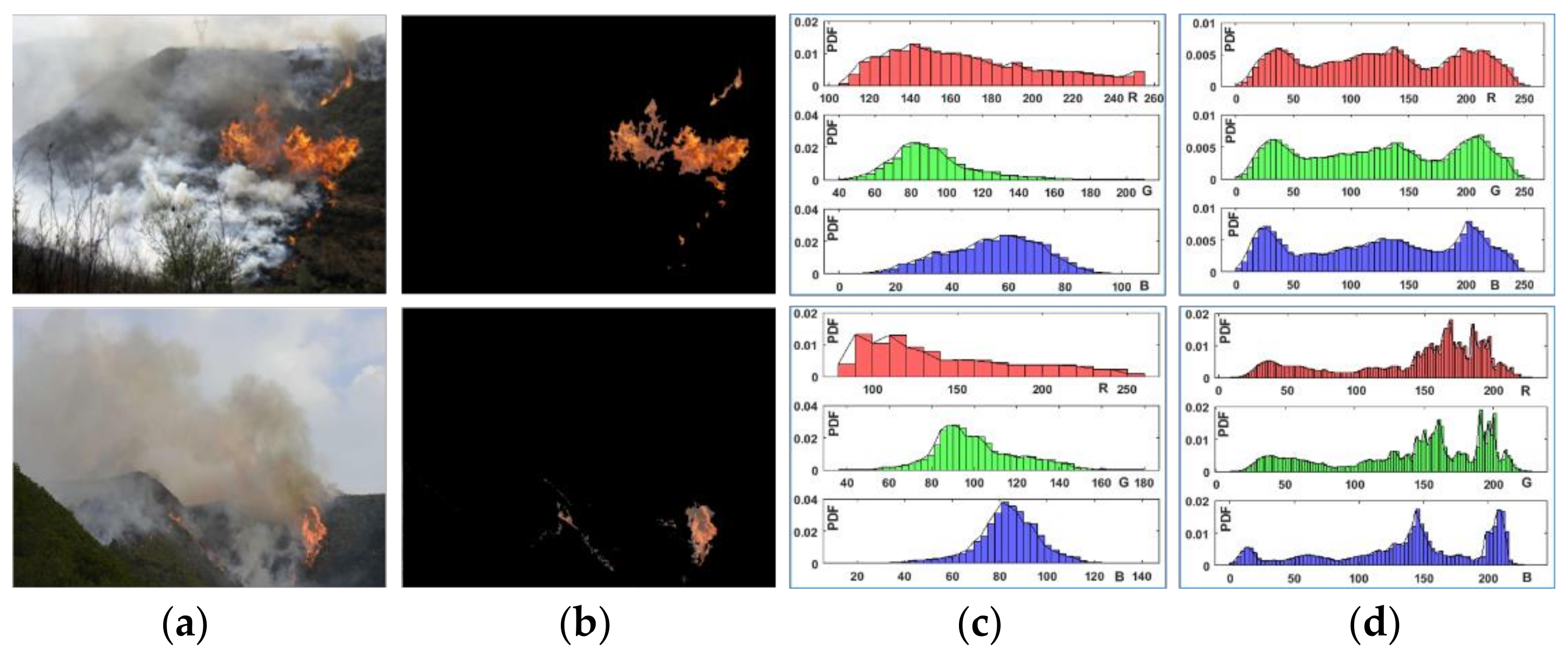 Forests | Free Full-Text | High-Precision Real-Time Forest Fire Video ...