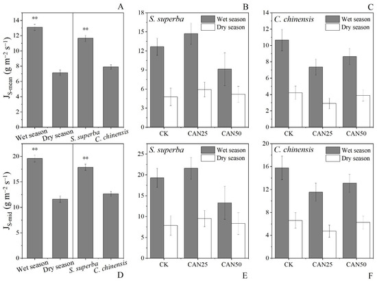 Enhanced Isohydric Behavior Decoupled the Whole-Tree Sap Flux Response ...