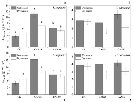 Enhanced Isohydric Behavior Decoupled the Whole-Tree Sap Flux Response ...