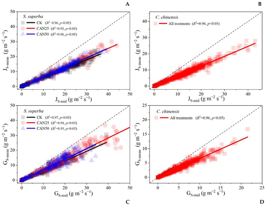 Enhanced Isohydric Behavior Decoupled the Whole-Tree Sap Flux Response ...