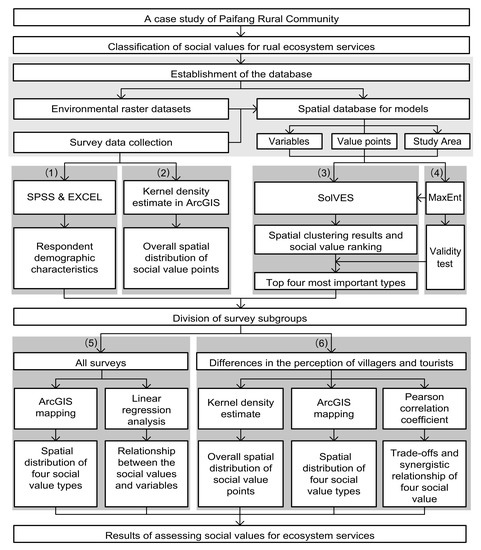 Assessing Social Values for Ecosystem Services in Rural Areas Based on ...