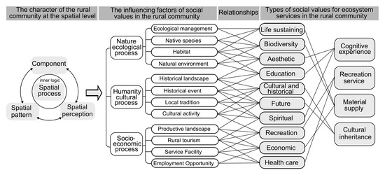 Assessing Social Values for Ecosystem Services in Rural Areas Based on ...