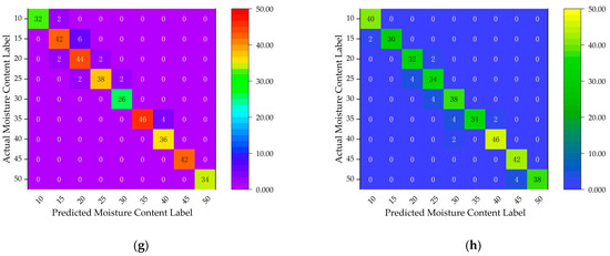 Study on the Moisture Content Diagnosis Method of Living Trees Based on ...