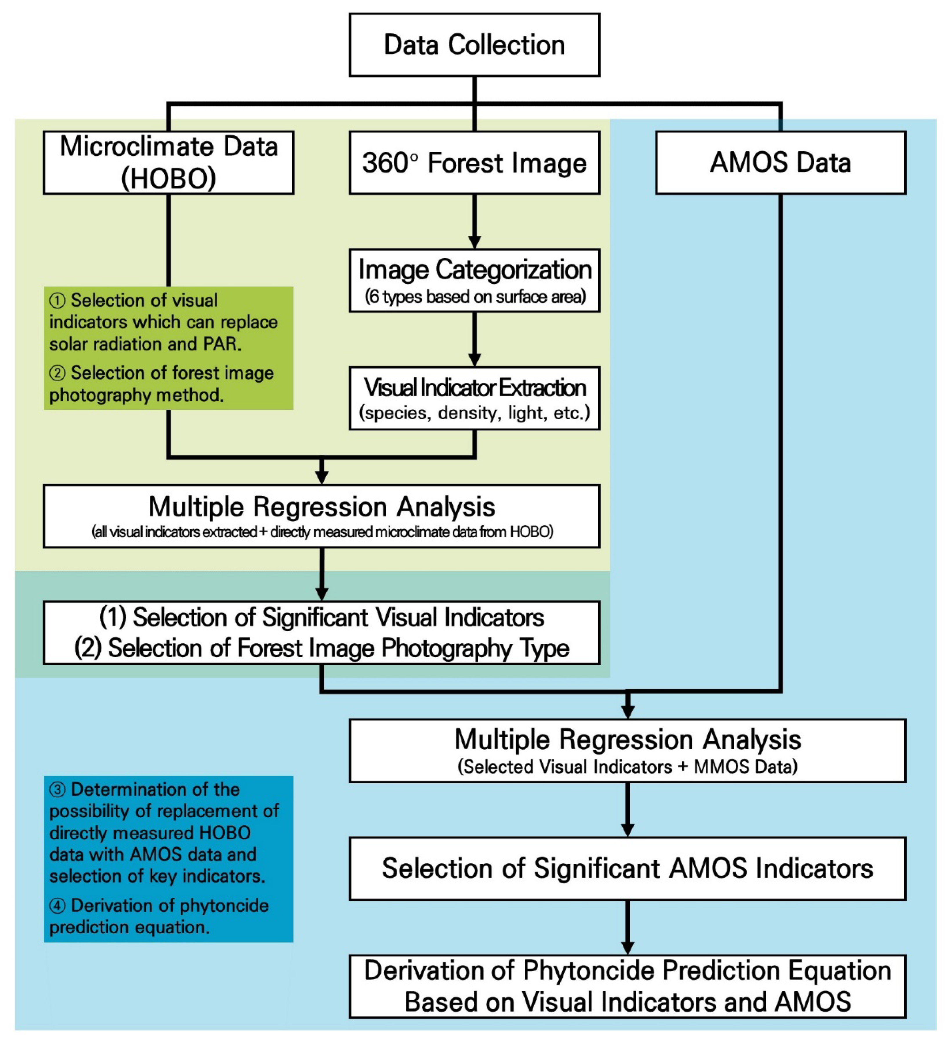 A Model Combining Forest Environment Images and Online Microclimate ...