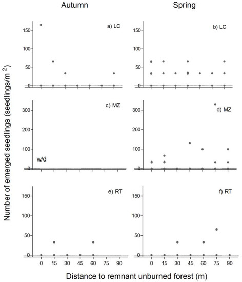 Composition and Spatial Variation of Germinable Seed Bank in Burned ...