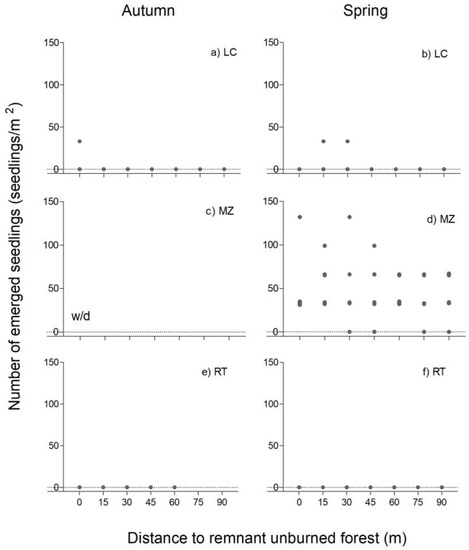 Composition and Spatial Variation of Germinable Seed Bank in Burned ...
