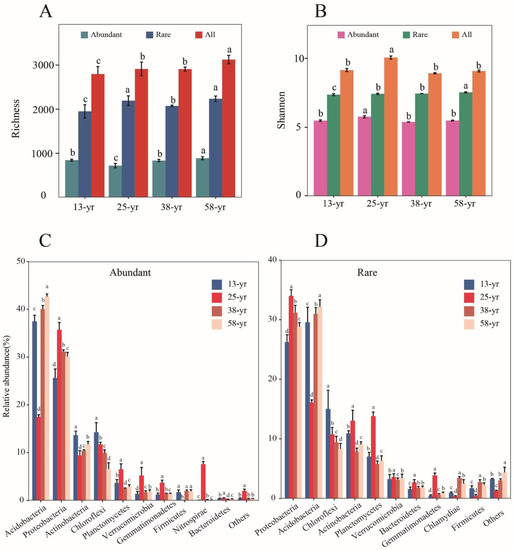 Inconsistent Response of Abundant and Rare Bacterial Communities to the ...