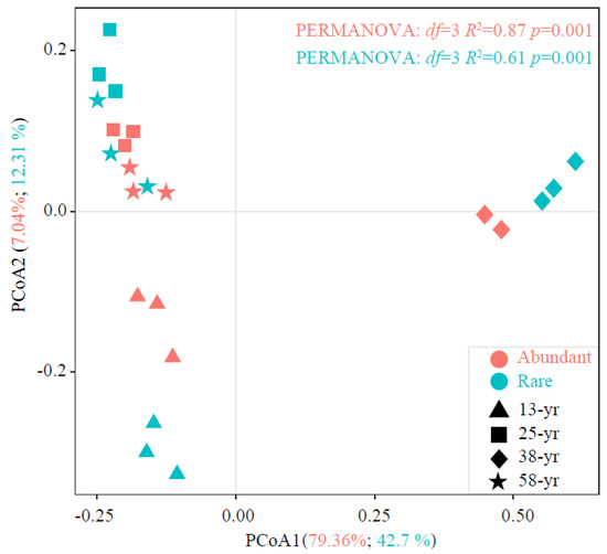 Inconsistent Response of Abundant and Rare Bacterial Communities to the ...