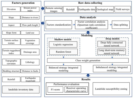 A Comparative Study of Shallow Machine Learning Models and Deep Learning Models for Landslide ...