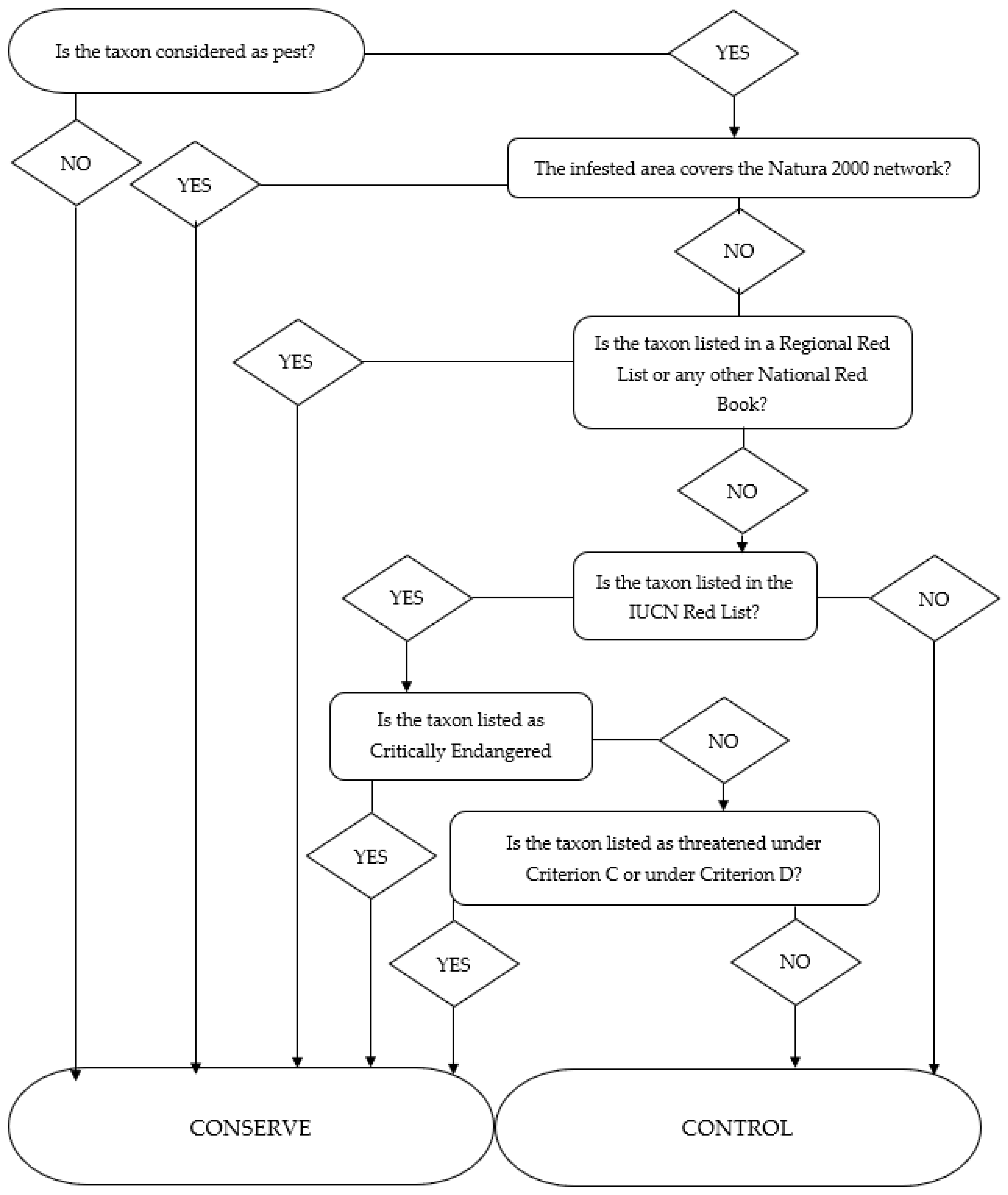 To Conserve or to Control? Endangered Saproxylic Beetles Considered as ...