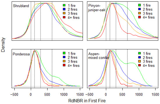 Fire Severity in Reburns Depends on Vegetation Type in Arizona and New ...