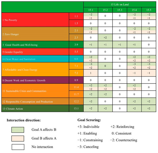 Forests and Forestry in Support of Sustainable Development Goals (SDGs): A Bibliometric Analysis