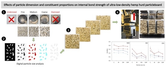 Forests | Free Full-Text | Effects of Particle Dimension and ...