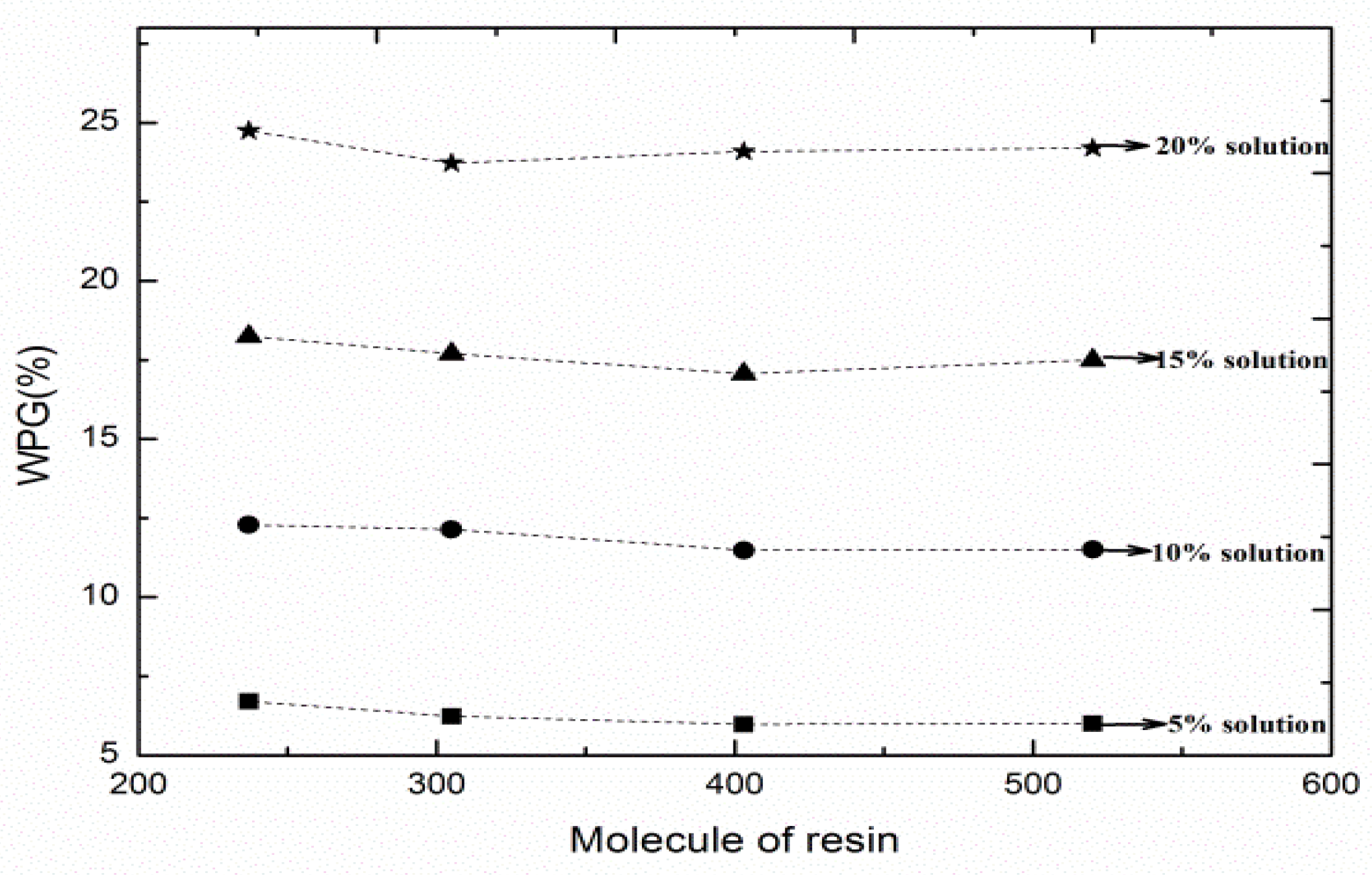 Influence of Phenol–Formaldehyde Resin Oligomer Molecular Weight on the ...