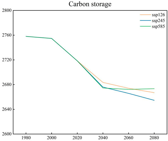 Land Change Simulation and Forest Carbon Storage of Central Yunnan ...