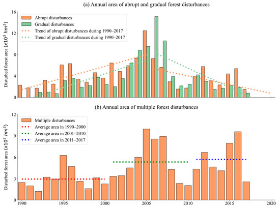 Tropical Forest Disturbance Monitoring Based on Multi-Source Time ...
