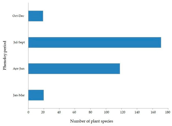 Understanding Species Diversity, Phenology and Environmental ...