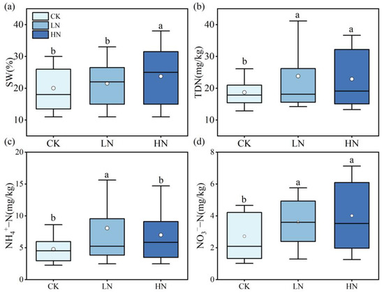 Differential Responses of Soil Respiration and Its Components to Nitrogen Application in Urban ...