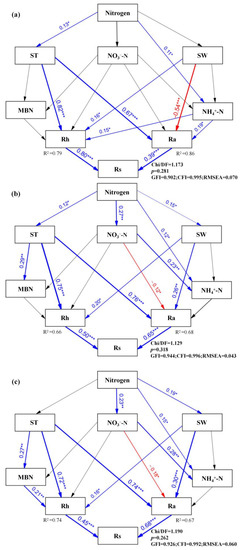 Differential Responses of Soil Respiration and Its Components to Nitrogen Application in Urban ...