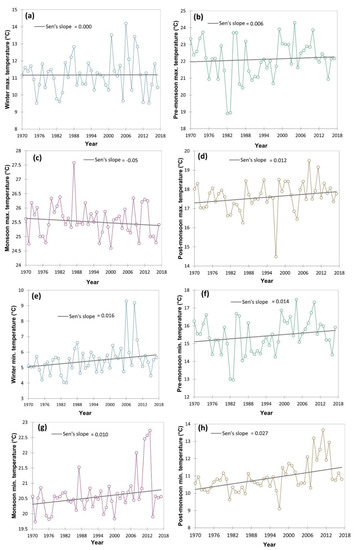 Vegetation Shift of Juniperus macropoda Boisser Forest in Response to ...