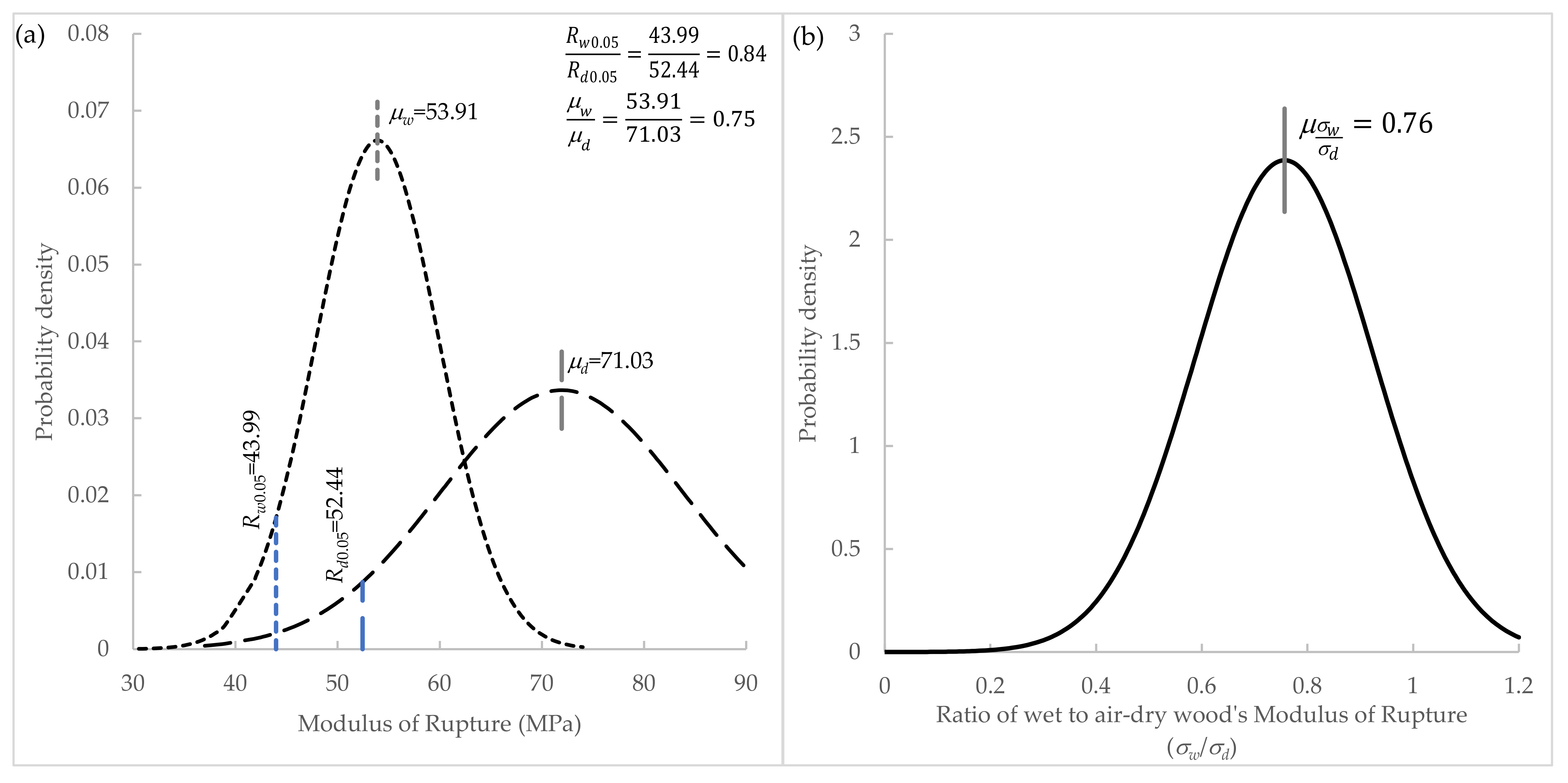 Comparing the Building Code Sawn Lumber’s Wet Service Factors (CM) with ...