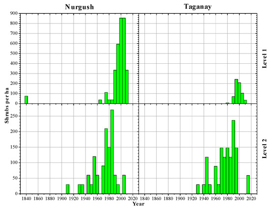 Alpine Shrubification: Juniper Encroachment into Tundra in the Ural ...