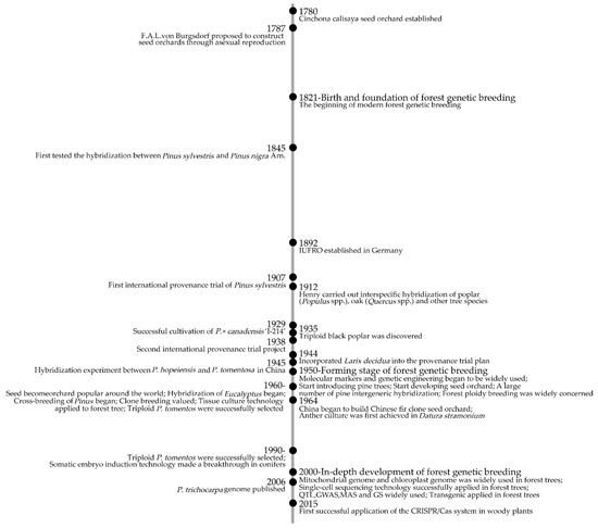 The Development of Forest Genetic Breeding and the Application of ...