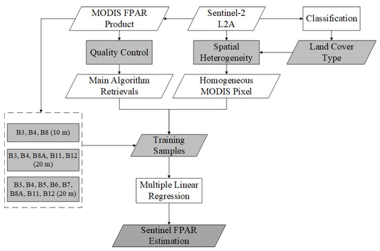Rapid Estimation of Decameter FPAR from Sentinel-2 Imagery on the ...