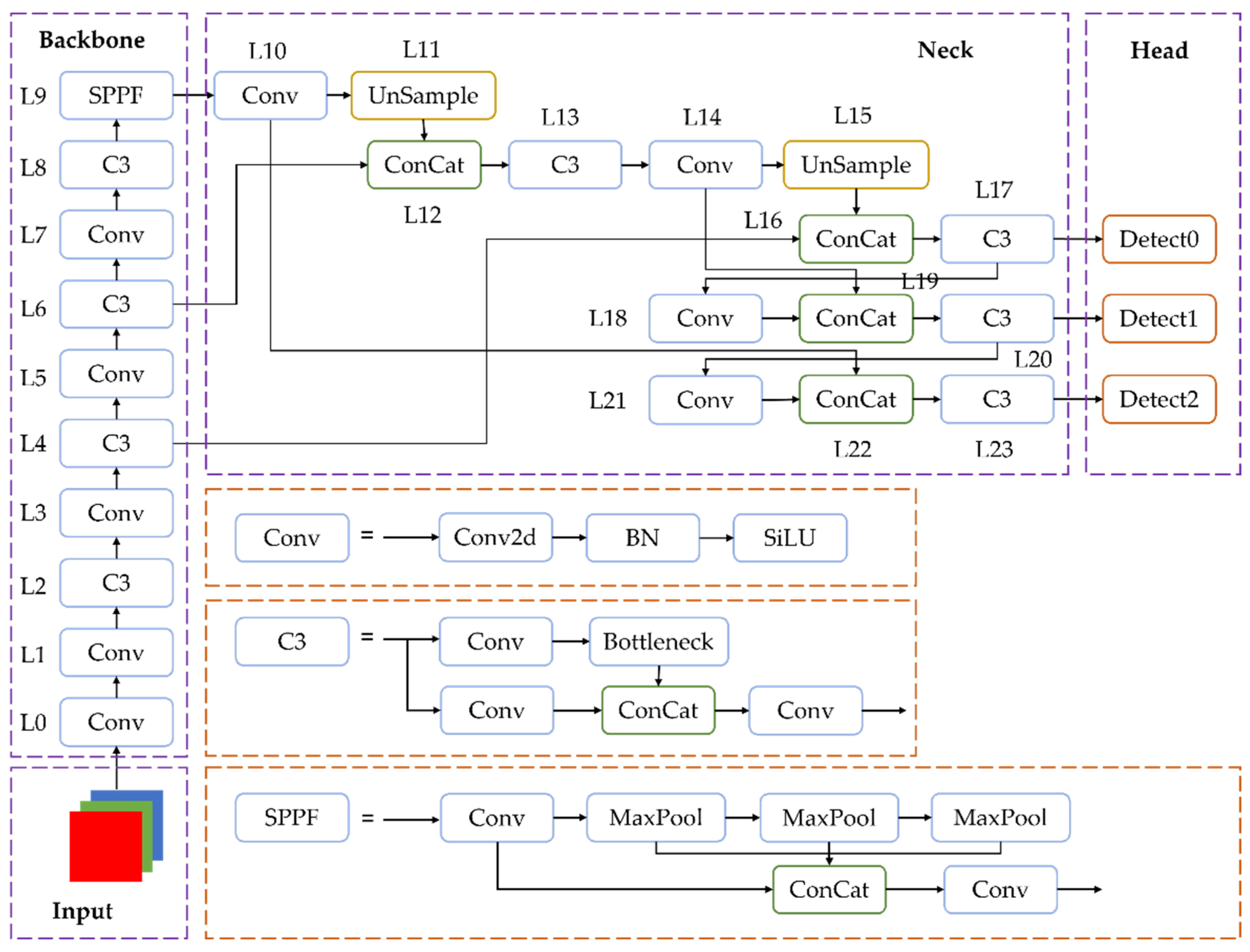 FCDM: An Improved Forest Fire Classification and Detection Model Based on YOLOv5