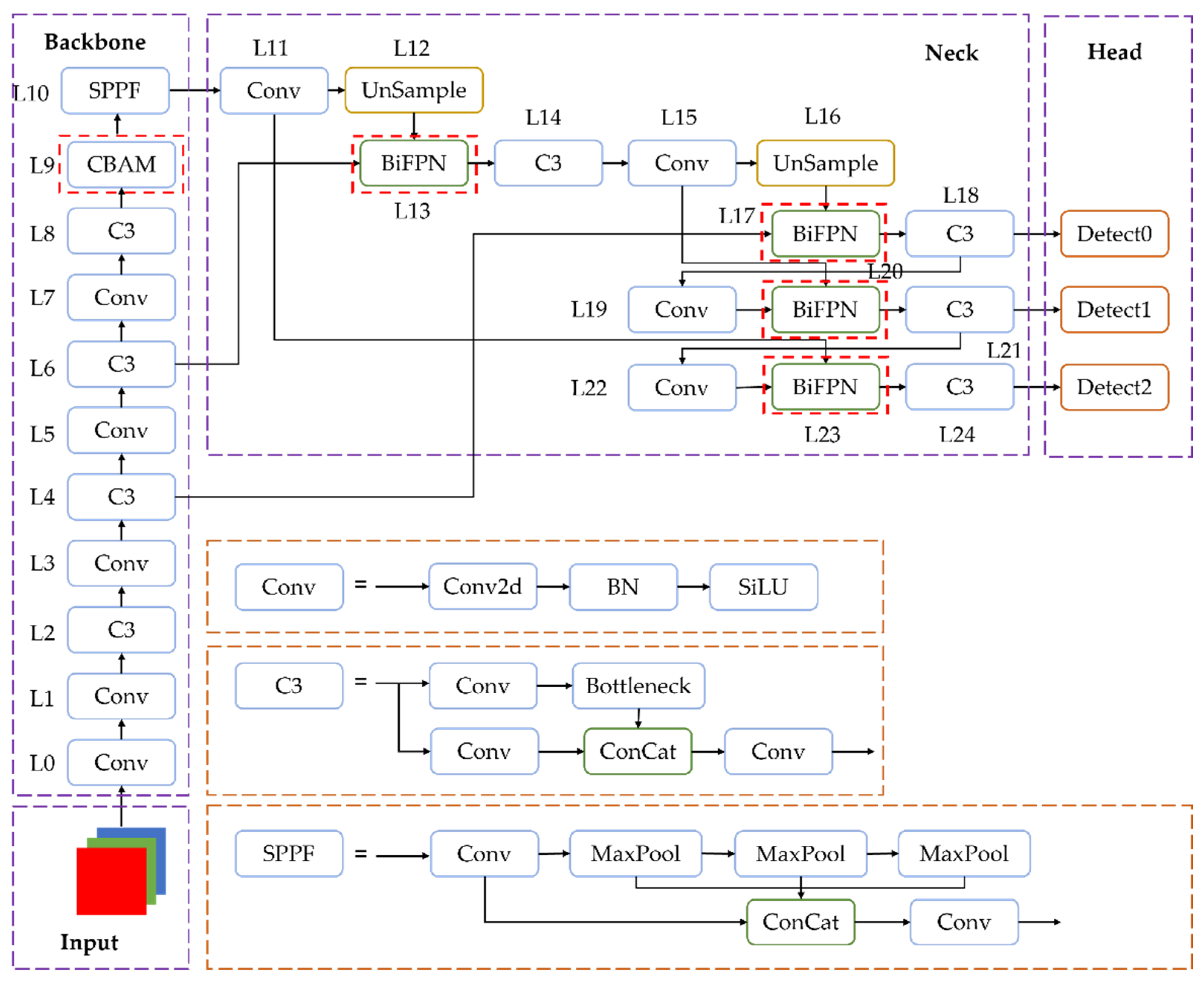 FCDM: An Improved Forest Fire Classification and Detection Model Based on YOLOv5