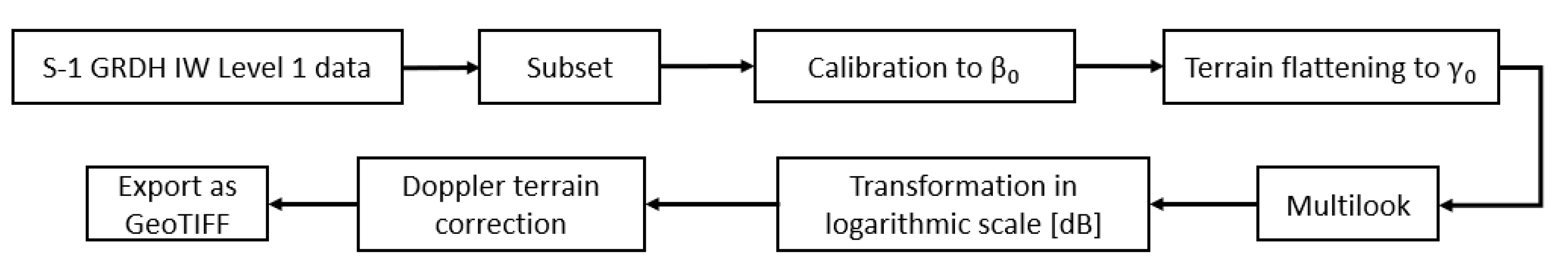 Forests | Free Full-Text | Potential of Sentinel-1 Data for Spatially ...
