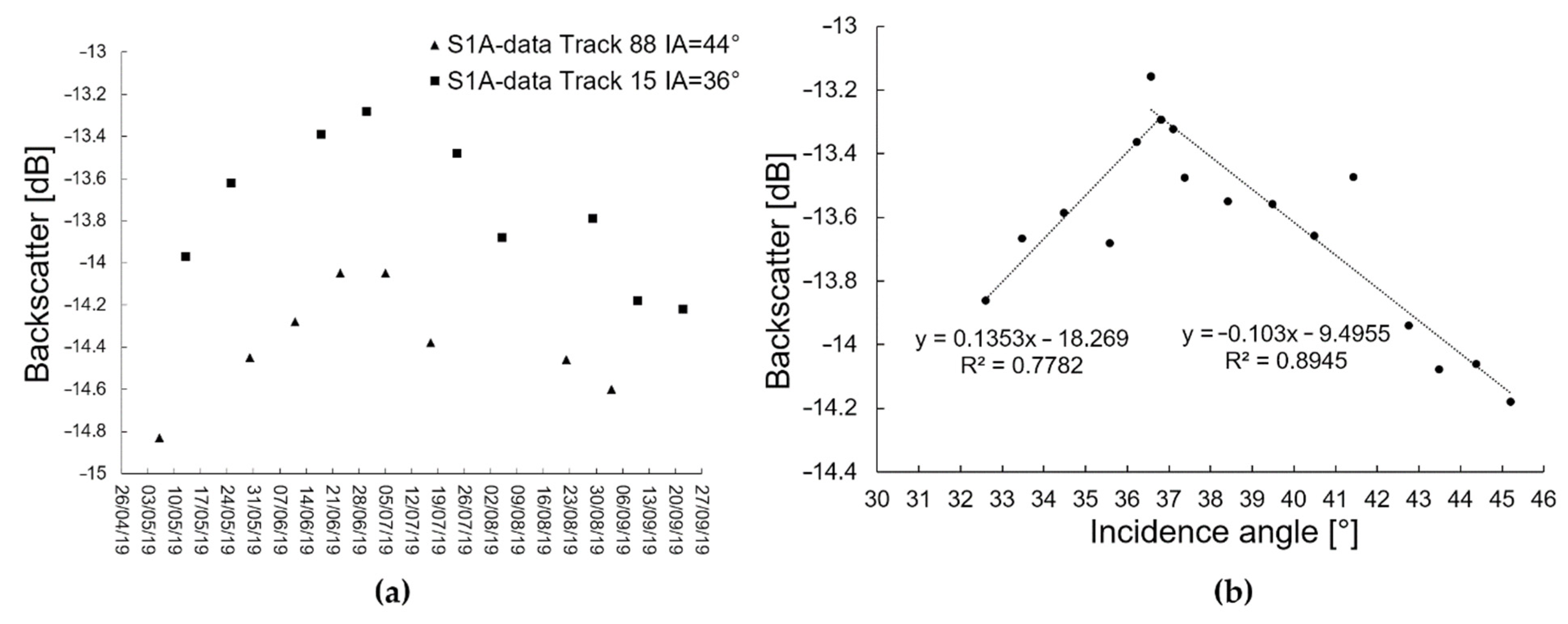 Forests | Free Full-Text | Potential of Sentinel-1 Data for Spatially ...