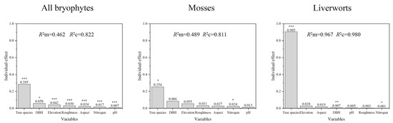 Tree Species Drive the Diversity of Epiphytic Bryophytes in the Alpine ...