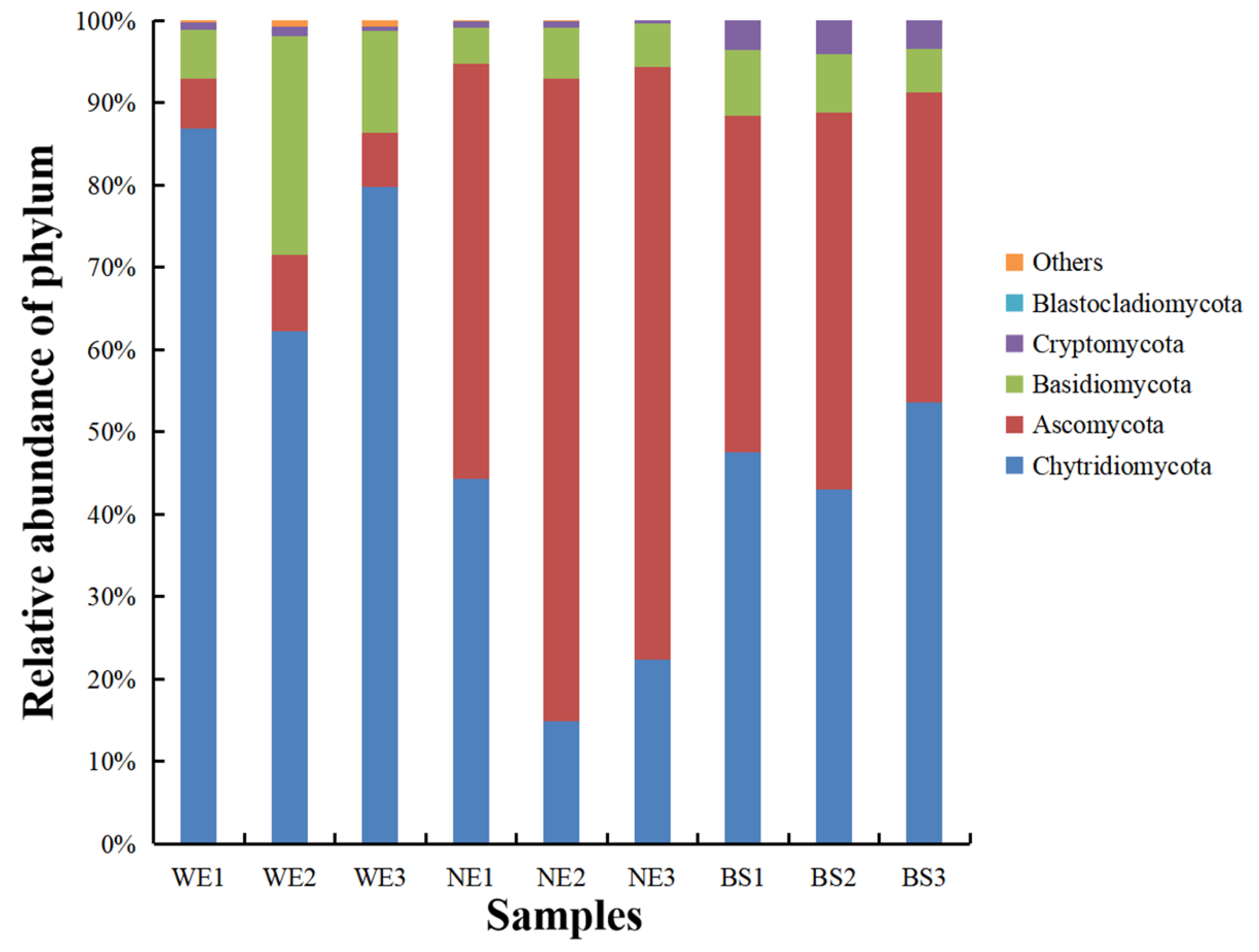 The Effects of Suillus luteus Inoculation on the Diversity of Fungal ...