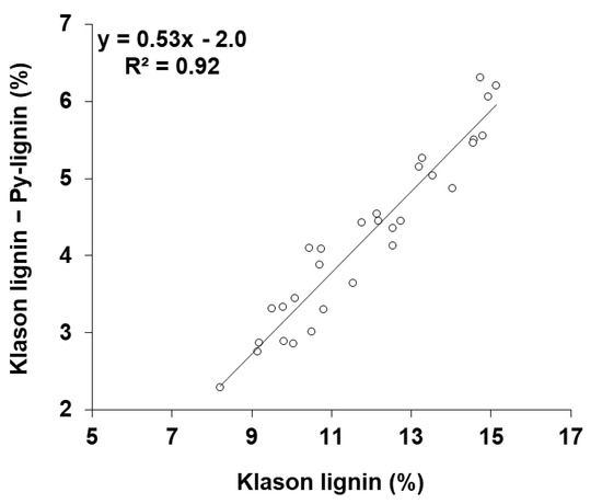 Analytical Pyrolysis as a Tool to Assess Residual Lignin Content and ...