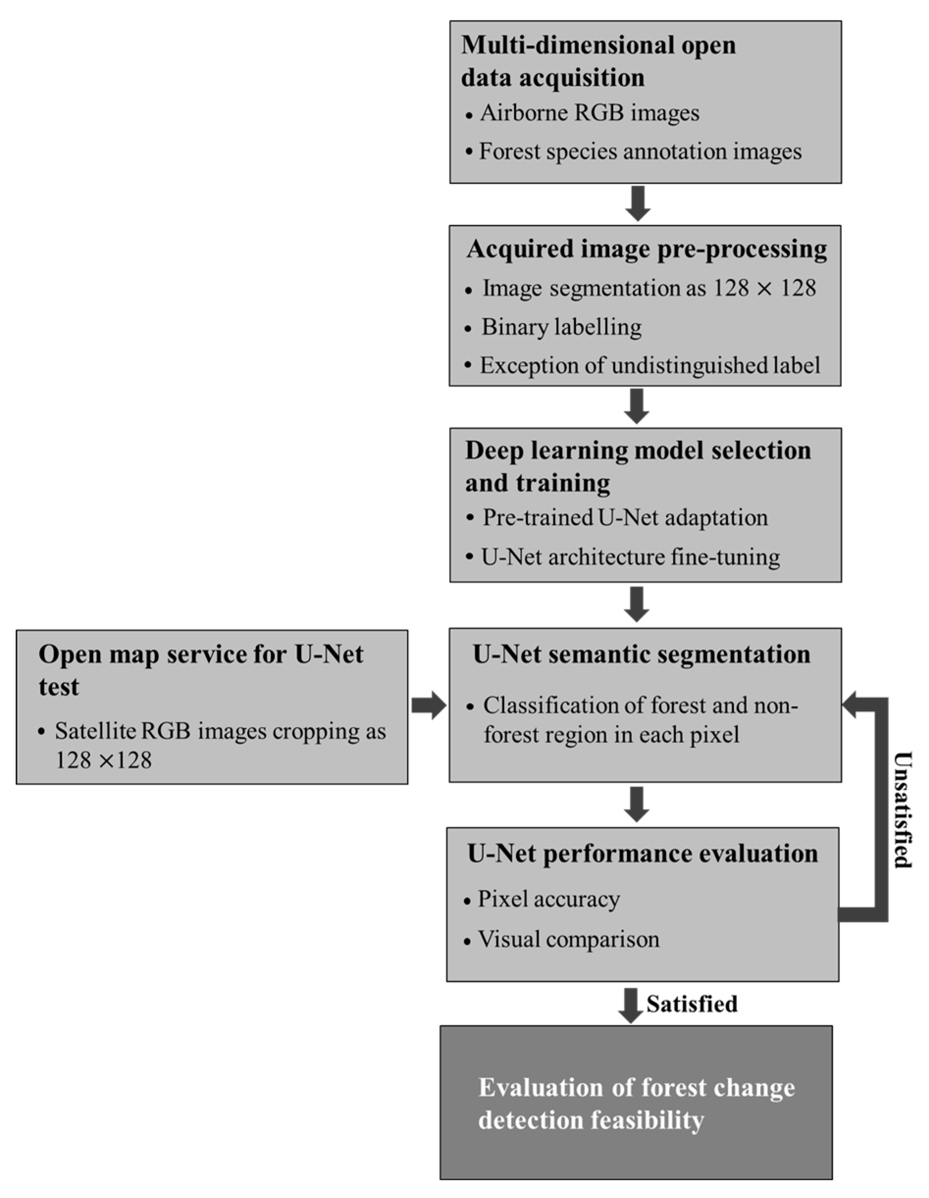 Generalization of U-Net Semantic Segmentation for Forest Change Detection in South Korea Using ...