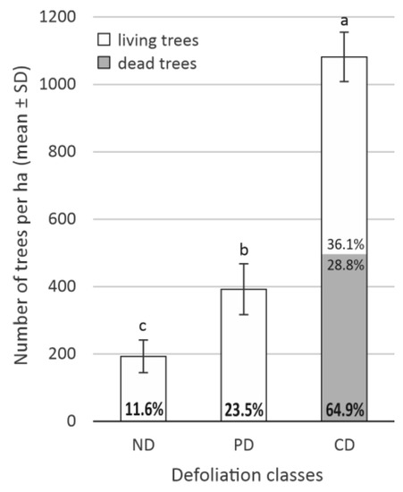 Growth and Mortality of Hybrid Poplar Short Rotation Culture (AF8 Clone ...