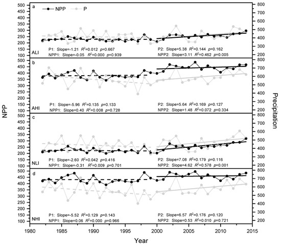 Ecosystem Functioning of the Loess Plateau in China from Vegetation ...