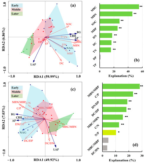 Extracellular Enzyme Activity and Stoichiometry Reveal Nutrient ...