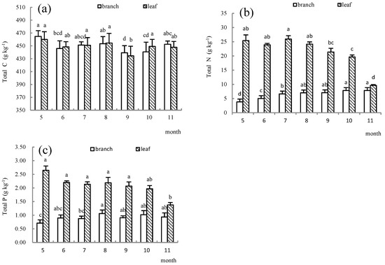 Forests | Free Full-Text | Comparison of C, N and P Stoichiometry in Different Organs of ...