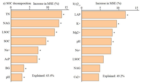 Responses of Soil Organic Carbon Decomposition and Temperature ...