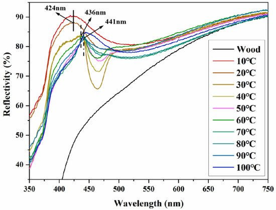 Construction of Rainbow-like Structural Color Coatings on Wood Surfaces ...