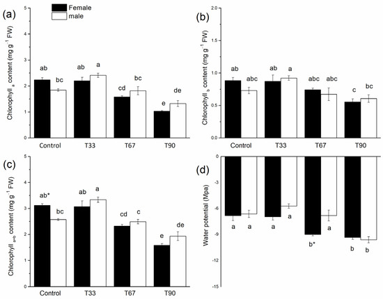 Forests Free Full Text Sex Related Ecophysiological Responses Of