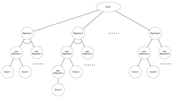 An Event-Response Tree-Based Resource Scheduling Method for Wildfire ...