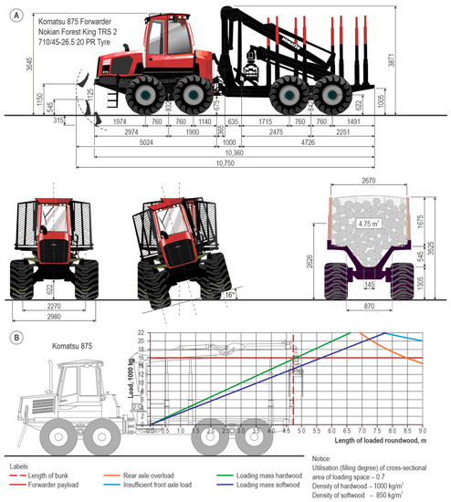 Gradeability of a Forwarder Based on Traction Performance