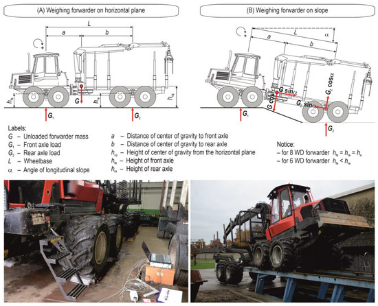 Gradeability of a Forwarder Based on Traction Performance
